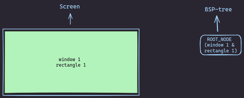 The Inner workings of BSP-Trees in the context of window management | Yazeed's blog