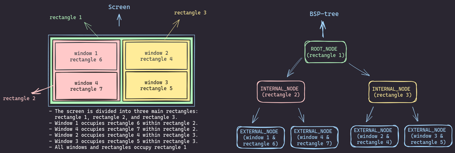 The Inner workings of BSP-Trees in the context of window management | Yazeed's blog