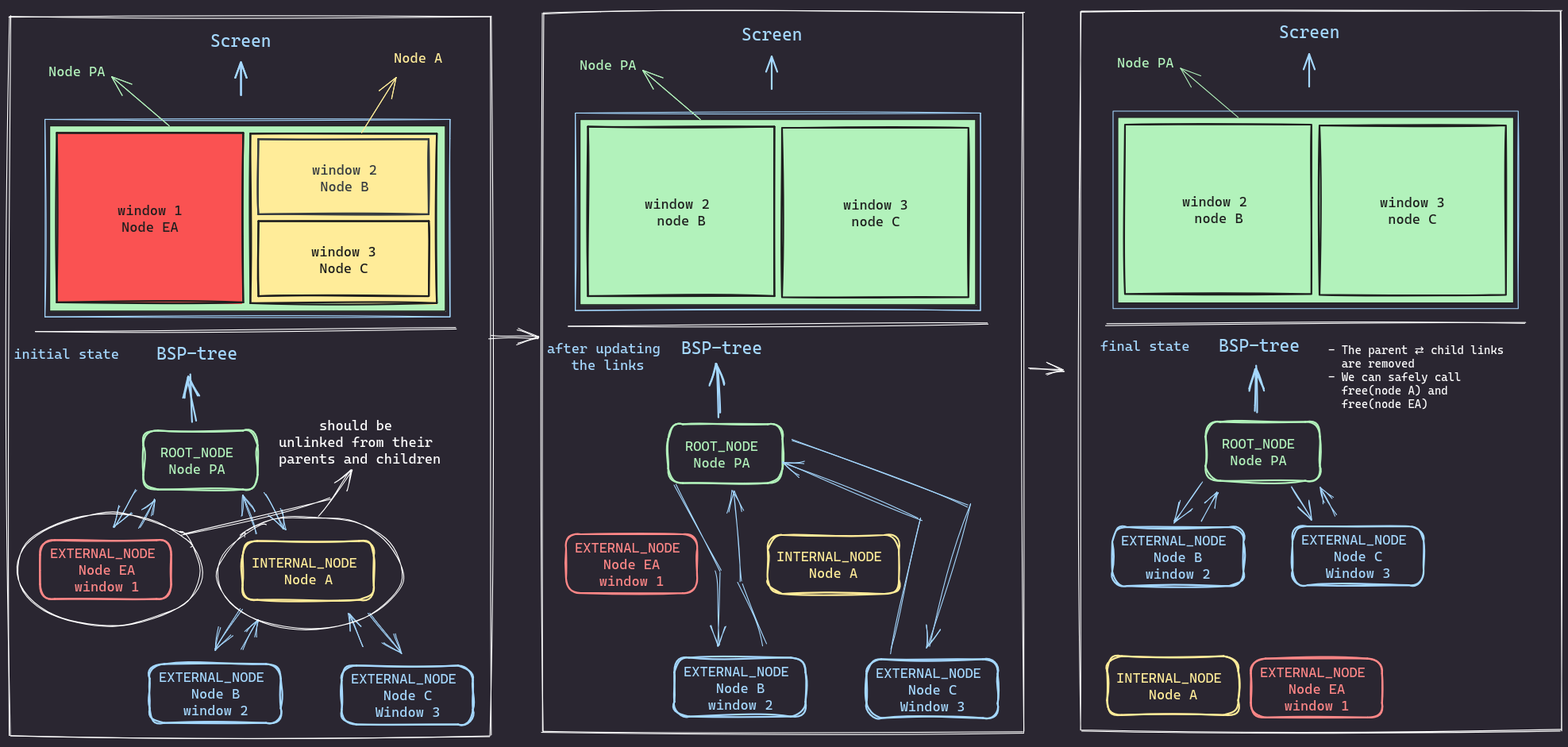 The Inner workings of BSP-Trees in the context of window management | Yazeed's blog